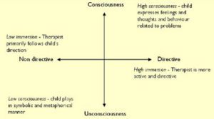 Play Therapy Dimensions Model - Play Therapy UK